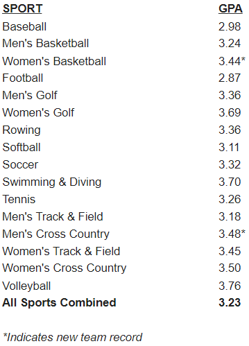 Two KU programs set GPA records during 2021 fall semester