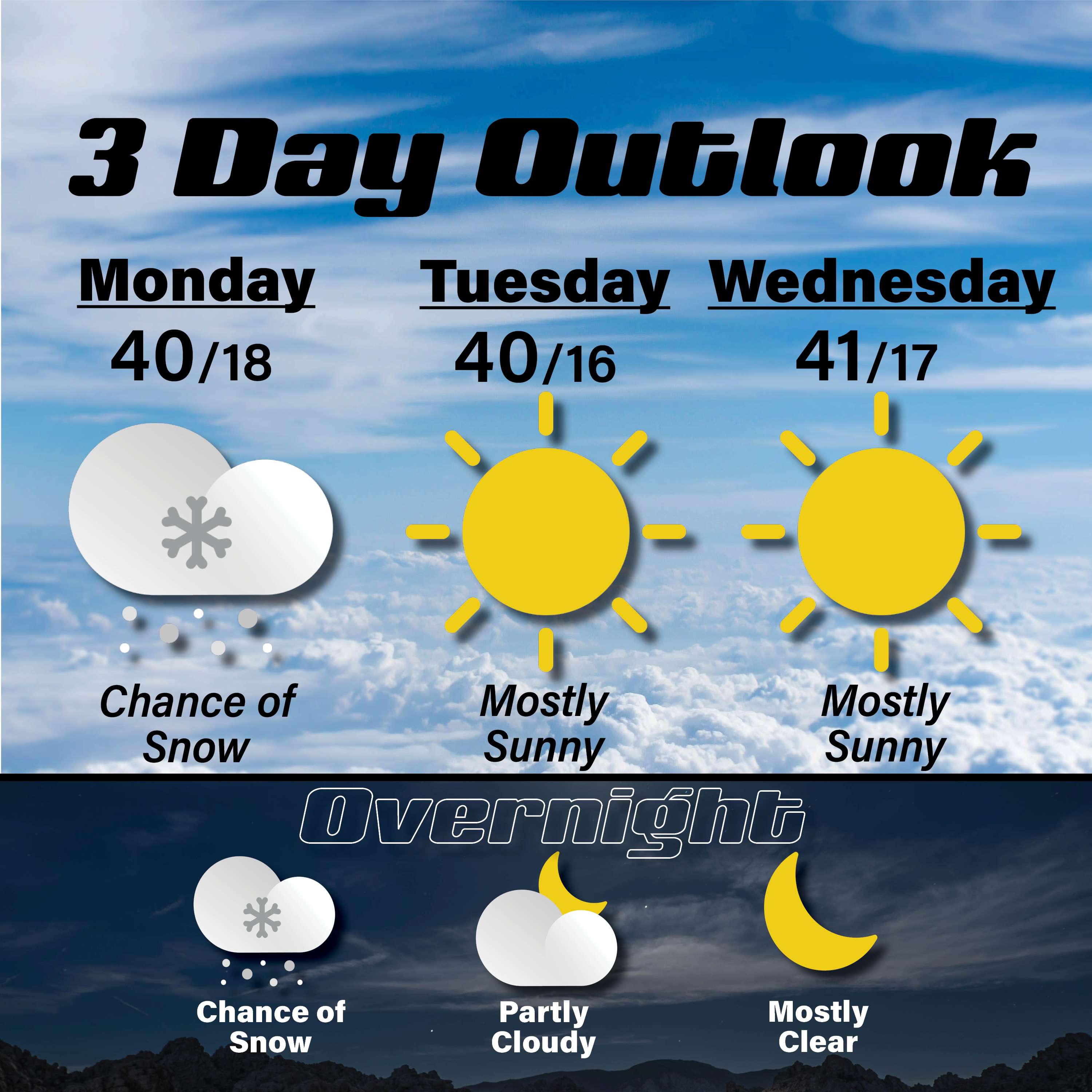 Three day Weather Outlook