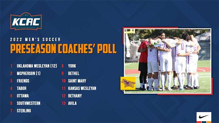 KWU men's soccer picked 11th in KCAC coaches preseason poll