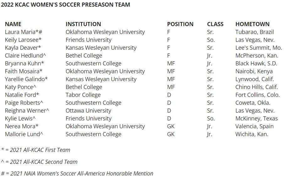 Two Coyotes on KCAC Women's Soccer Preseason Team