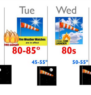 Warm, windy days will increase fire risk this week, NWS warns